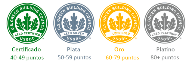 Certificación LEED: Rating System | KINENERGY